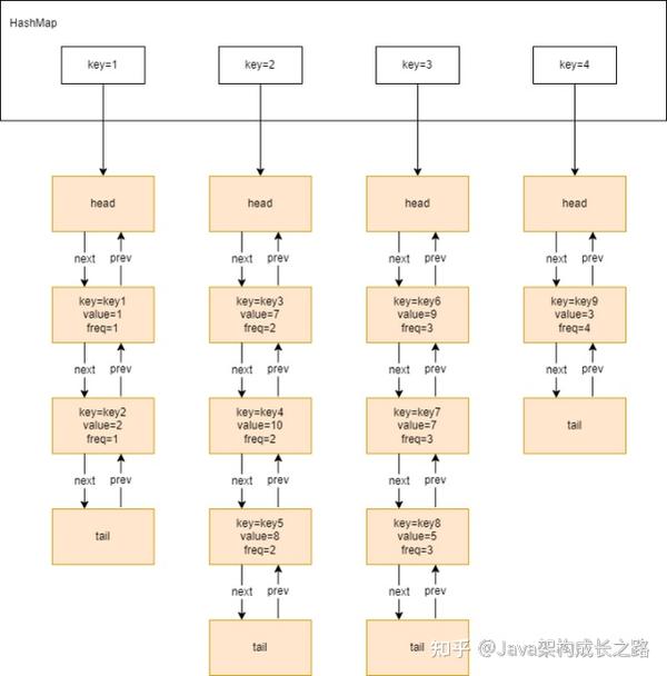LFU算法详解 - 知乎