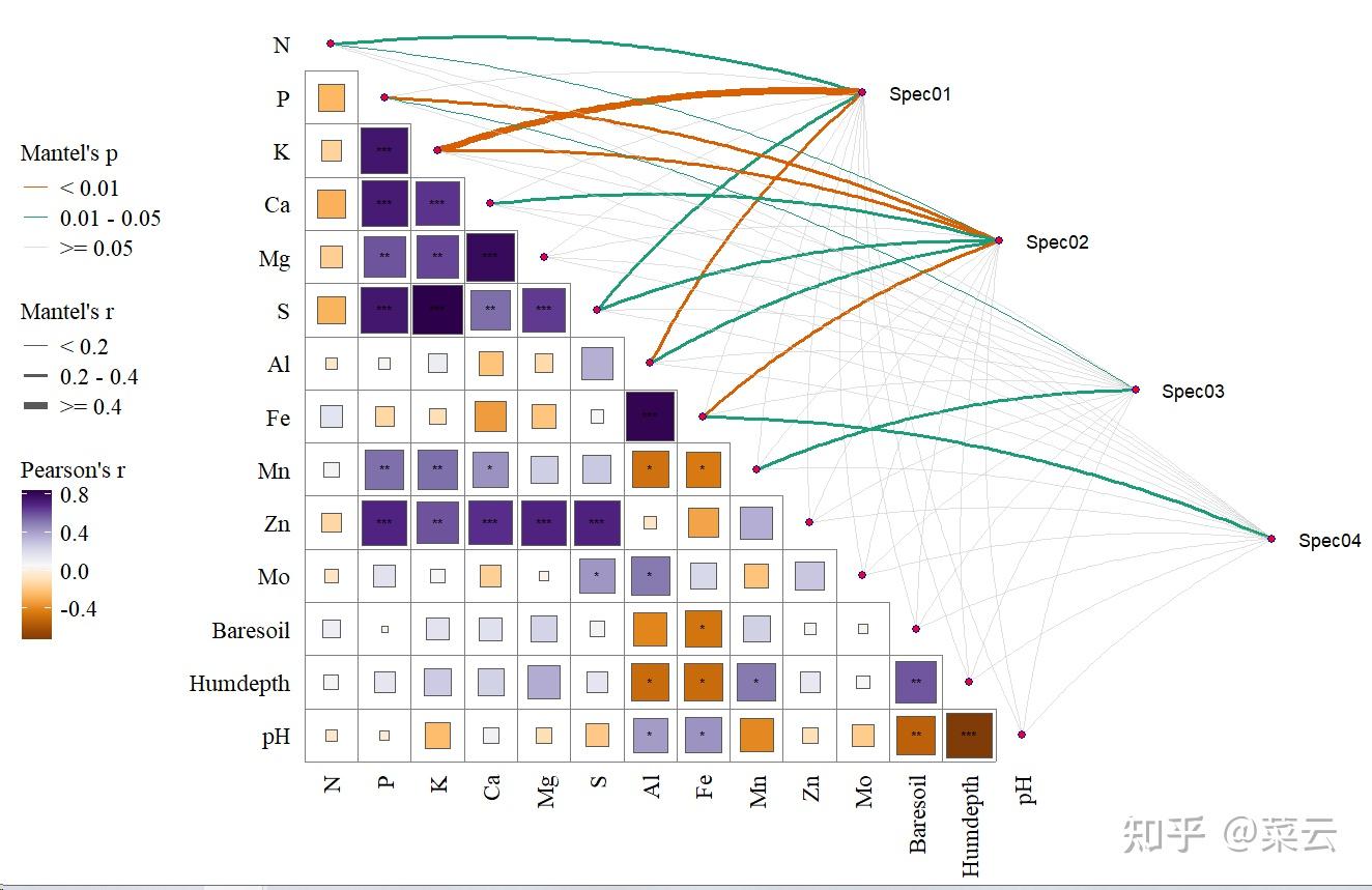 R语言｜Mantel Test 热图相关性分析（极致详细版） - 知乎