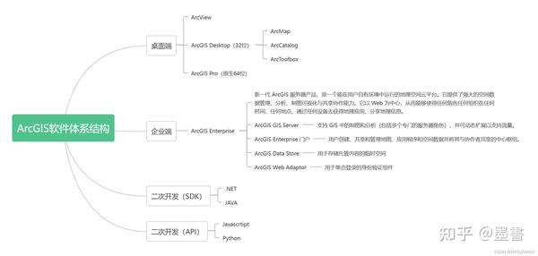 ArcGIS发展历史及体系架构 - 知乎
