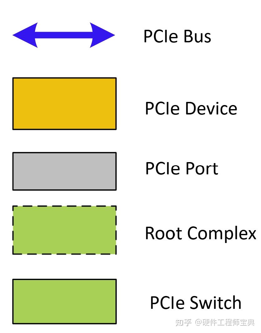 PCIe从入门到精通之七：PCIe设备的配置空间简介 - 知乎