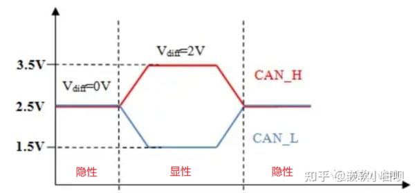 Autosar CAN开发03（从实际应用认识CAN总线的物理层） - 知乎