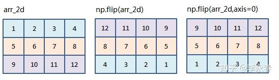 NumPy的矩阵转置、重构和反转 - 知乎