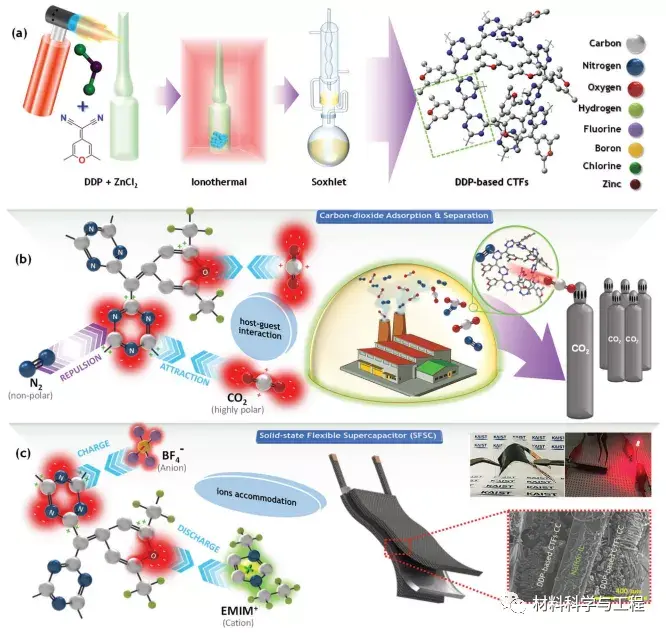《AFM》：CO2/N2选择性和超电容性能，都达到创纪录水平！ - 知乎