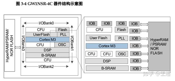 不足百元的国产FPGA开发板，集成ARM Cortex-M3硬核 - 知乎