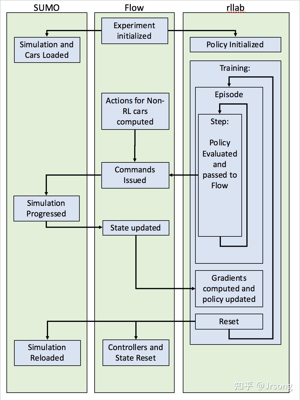 Flow——基于SUMO的强化学习框架 - 知乎