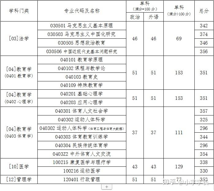 招生人数不增反减，复试分数水涨船高，运人考研到底是谁在上岸？！ - 知乎