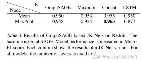 JKnet: Representation Learning on Graphs with Jumping Knowledge Networks - 知乎