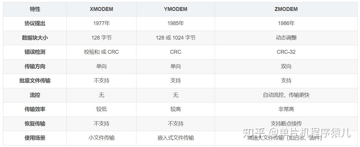 STM32使用Ymodem协议升级 - 知乎