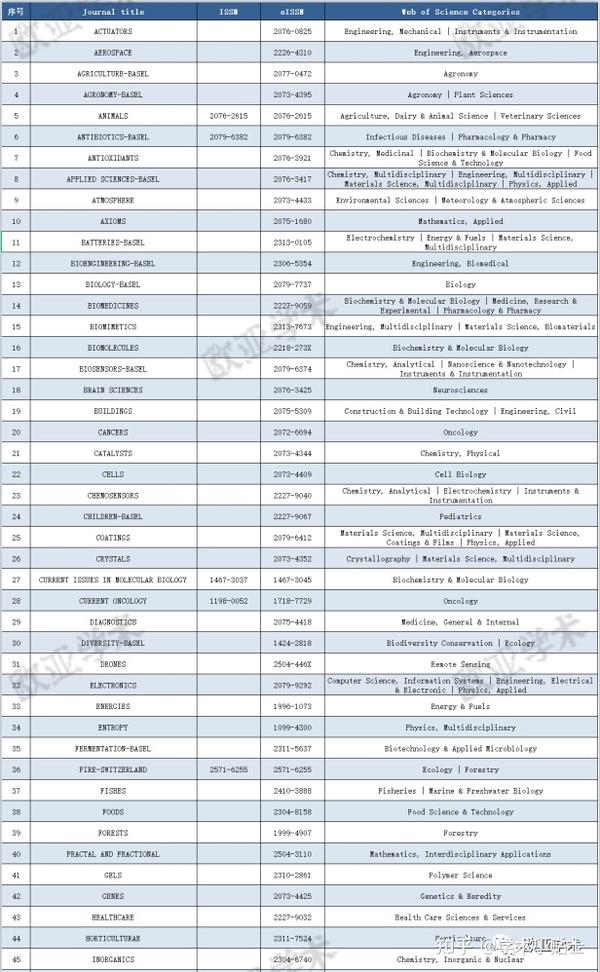 Frontiers/MDPI/Hindawi4月最新在检SCIE/SSCI期刊名单出炉 (附下载)~ - 知乎