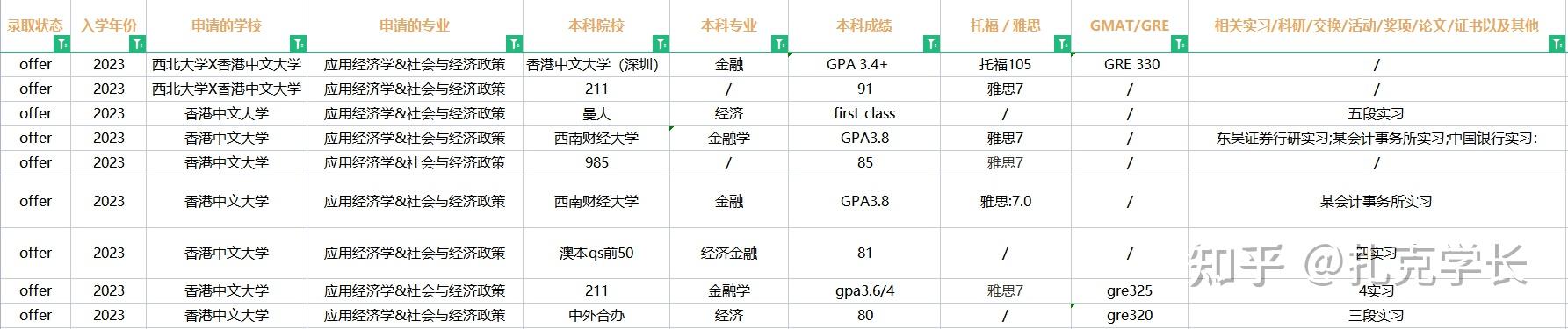 2023fall香港中文大学（CUHK）录取案例汇总（700+条/包含港中深） - 知乎