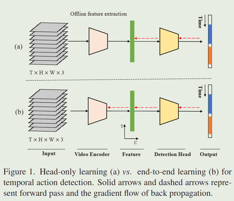 An Empirical Study of End-to-End Temporal Action Detection 论文阅读 - 知乎