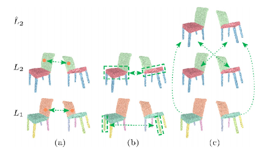 Semi-supervised 3D shape segmentation with multilevel consistency and ...
