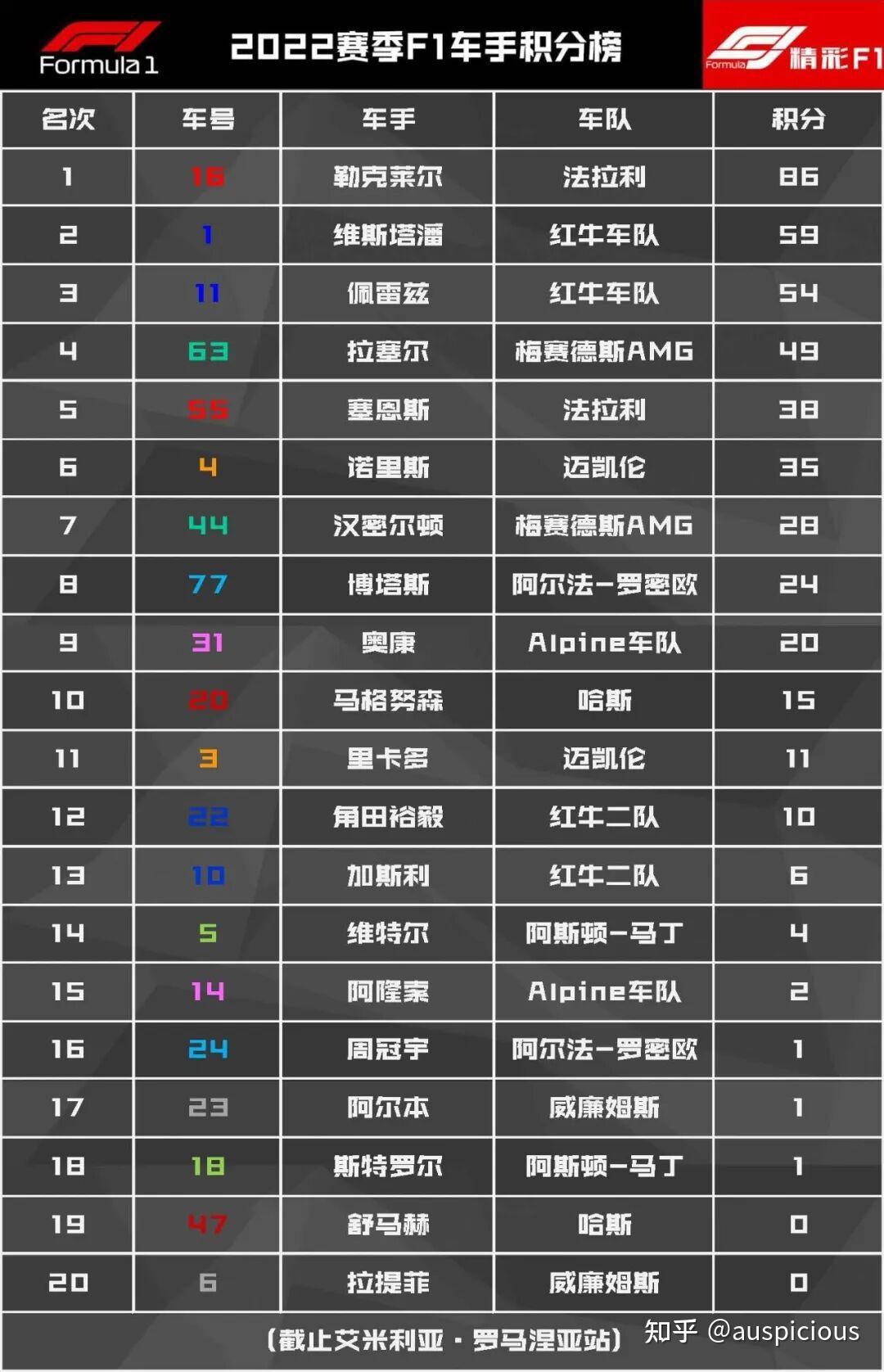F1 2022赛季 全记录 - 知乎