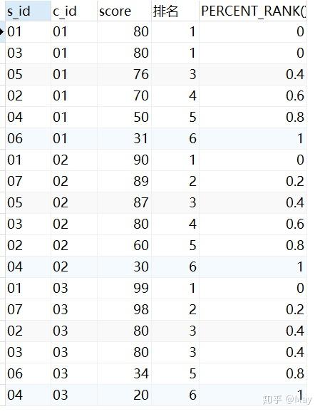 最全的SQL窗口函数介绍及使用 - 知乎