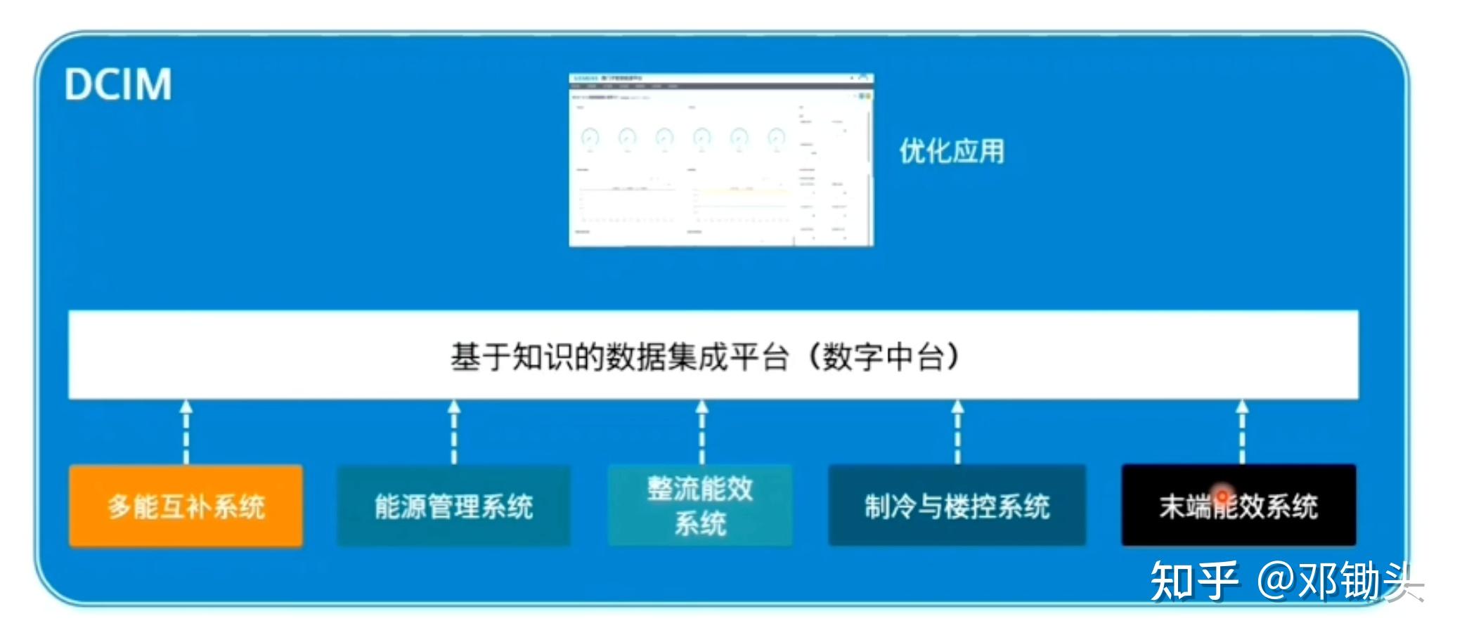 「会展笔记」西门子机房DCIM平台及制冷节能解决方案 - 知乎