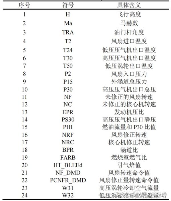 机械寿命预测(基于nasa C Mapss数据的剩余使用寿命rul预测,python代码,cnnlstm模型,有详细中文注释) 知乎