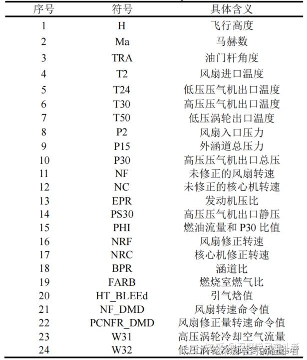 机械寿命预测(基于nasa C Mapss数据的剩余使用寿命rul预测,python代码,cnnlstm模型,有详细中文注释) 知乎