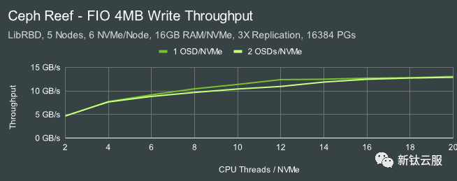 Ceph - 每个 NVMe 推荐安装1个还是2个 OSD？ - 知乎