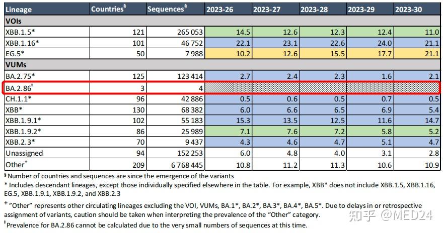 BA.2.86产生30多个新突变，现有抗新冠病毒药还有效吗？ - 知乎