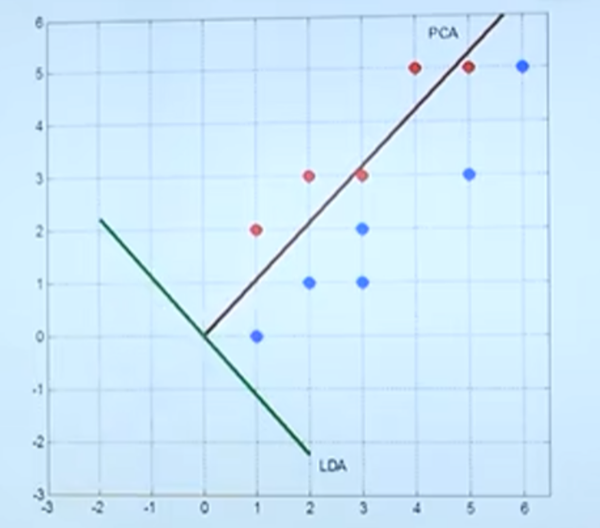 PCA与LDA简记 - 知乎