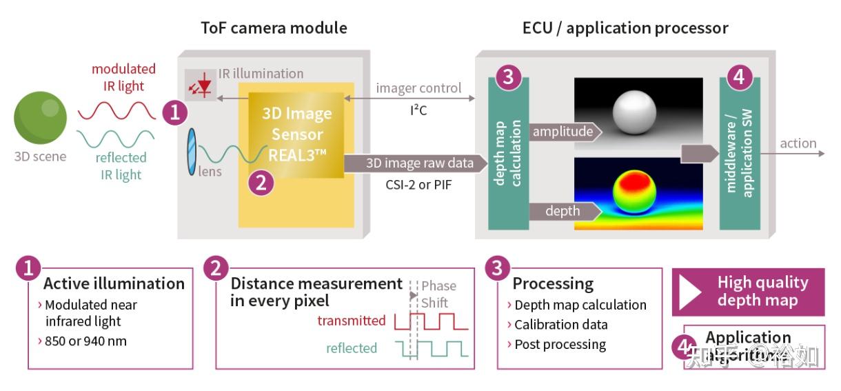 TOF传感器 - 知乎