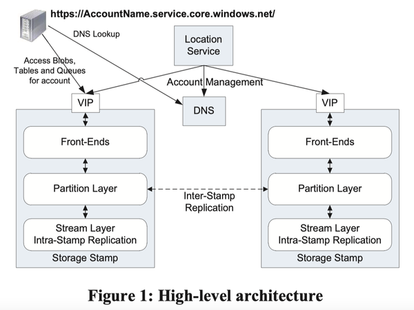 SOSP'11: Windows Azure Storage - 知乎