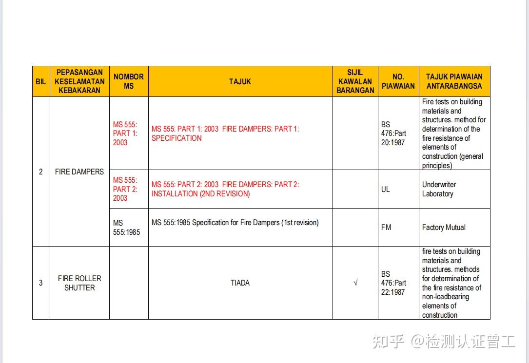 马来西亚 BOMBA 认证：确保消防安全的重要保障 - 知乎