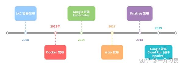 【Knative系列】看完这篇还不懂 Knative Serving，你来打我~(史上最详细) - 知乎