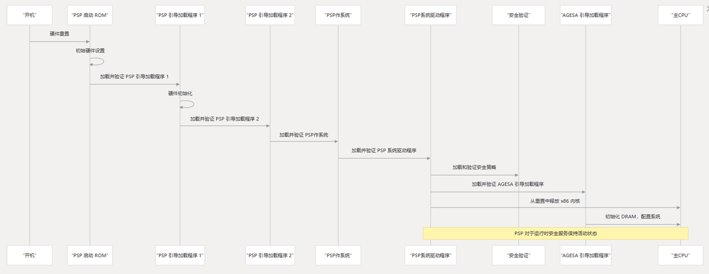 AMD平台安全处理器 （PSP）概论 - 知乎