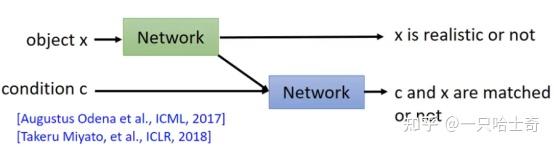 深度学习GAN系列课程笔记2—常见GAN的变种(Conditional GAN,Cycle GAN) - 知乎