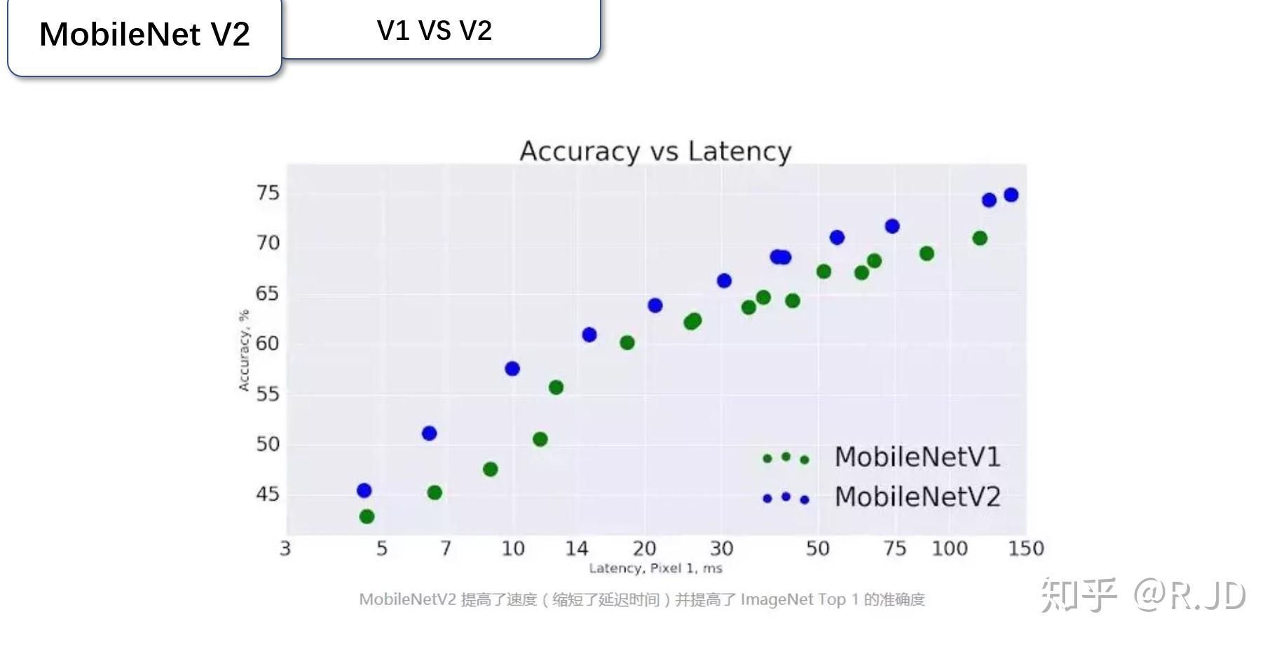轻量级神经网络“巡礼”（二）—— MobileNet，从V1到V3 - 知乎