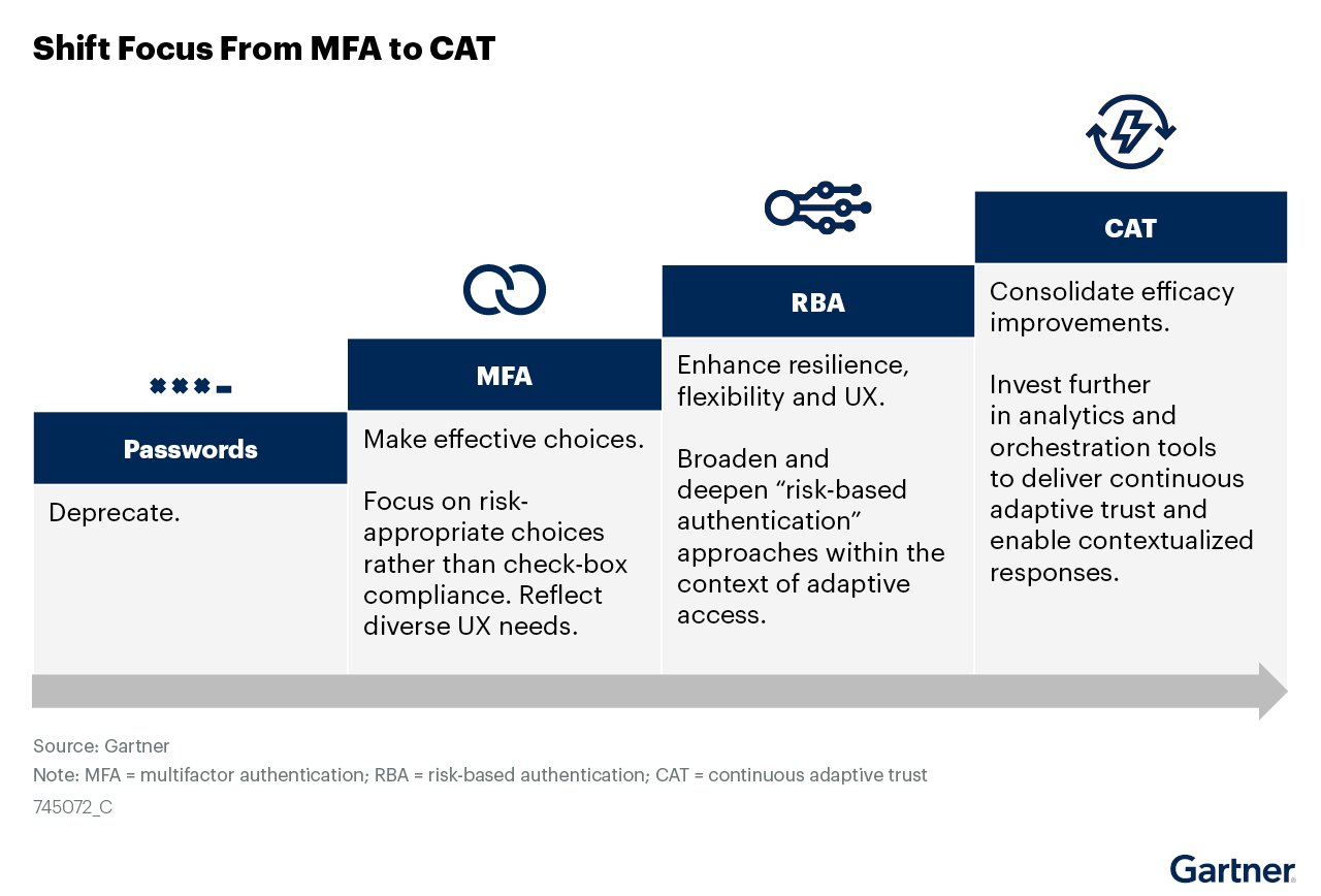 进阶MFA：持续自适应多因素认证（CAMFA）｜身份云研究院 - 知乎