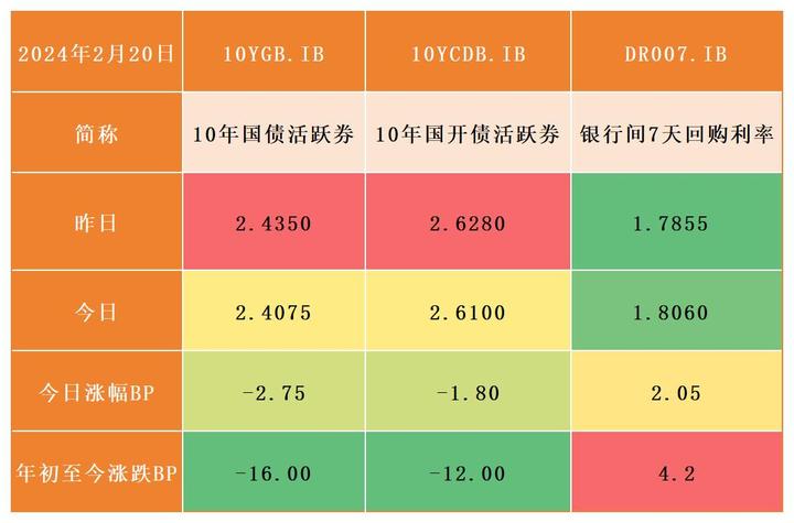 【今日债市】20240220，10年国债活跃券下行2.75BP至2.4075%，中证全债上涨0.08% - 知乎