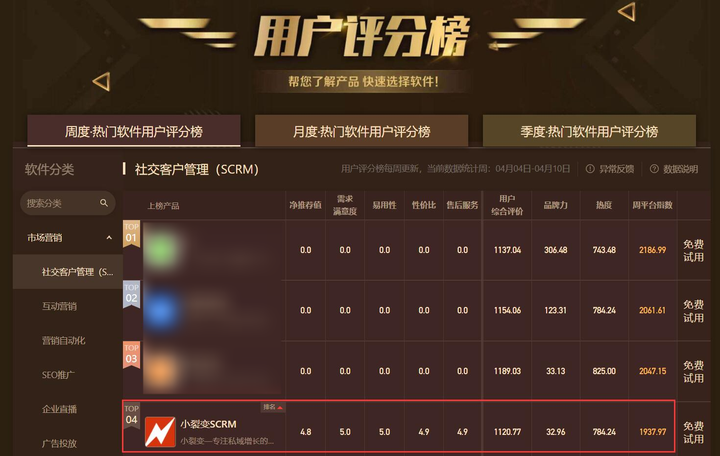 小裂变SCRM稳居36氪企服点评前列，产品、服务备受认可与好评！ - 知乎