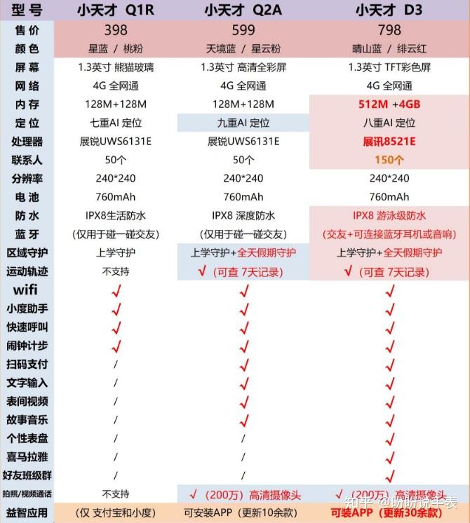小天才电话手表哪款好？小天才z9少年版和z8、z7s、z6s、Q1R、Q2A、D3区别对比，2023年小天才电话手表推荐 - 知乎