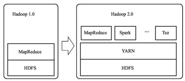 大数据管理系统架构Hadoop - 知乎