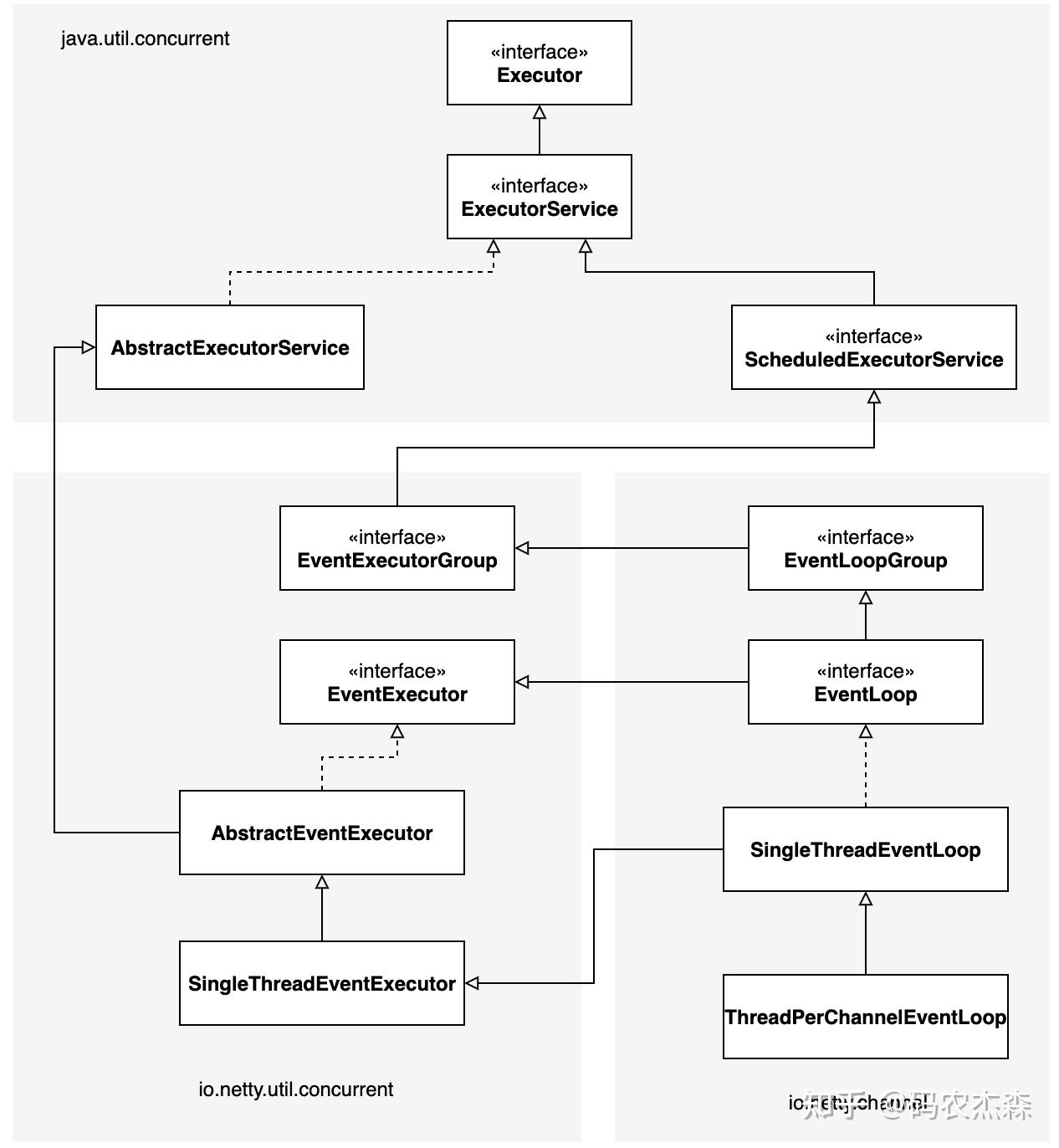 Netty框架入门 Eventloop与线程模型 知乎