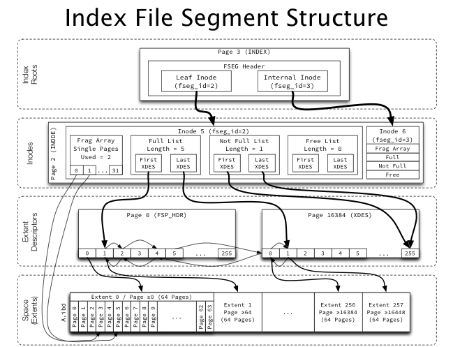 图解数据存储的奥秘：Linux文件系统、B+ Tree和LSM-Tree - 知乎