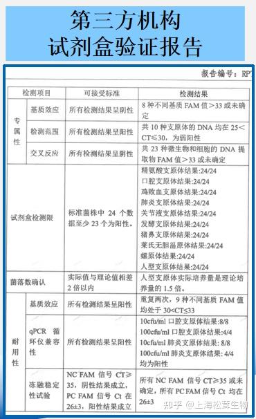 NAT法 | 支原体qPCR检测和方法验证 - 知乎
