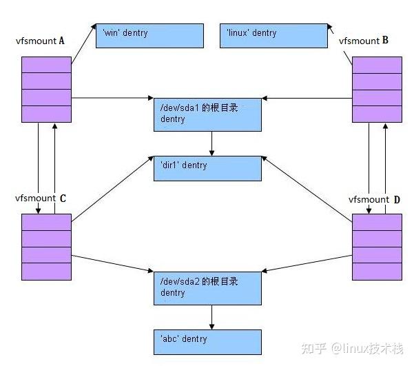 一文搞懂Linux虚拟文件系统VFS - 知乎