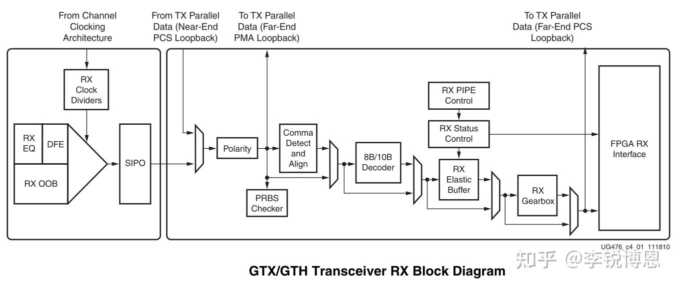 GT Transceiver中的重要时钟及其关系（9）RXUSERCLK和RXUSER_CLK2的生成 - 知乎