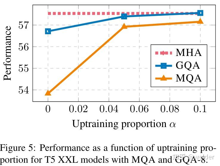 GQA: Training Generalized Multi-Query Transformer Models from Multi-Head Checkpoints（理论+代码实现） - 知乎