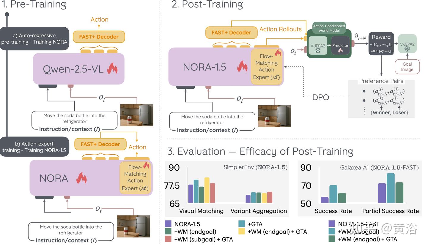 NORA-1.5：一种基于世界模型和基于动作偏好奖励训练的视觉-语言-动作模型 - 知乎