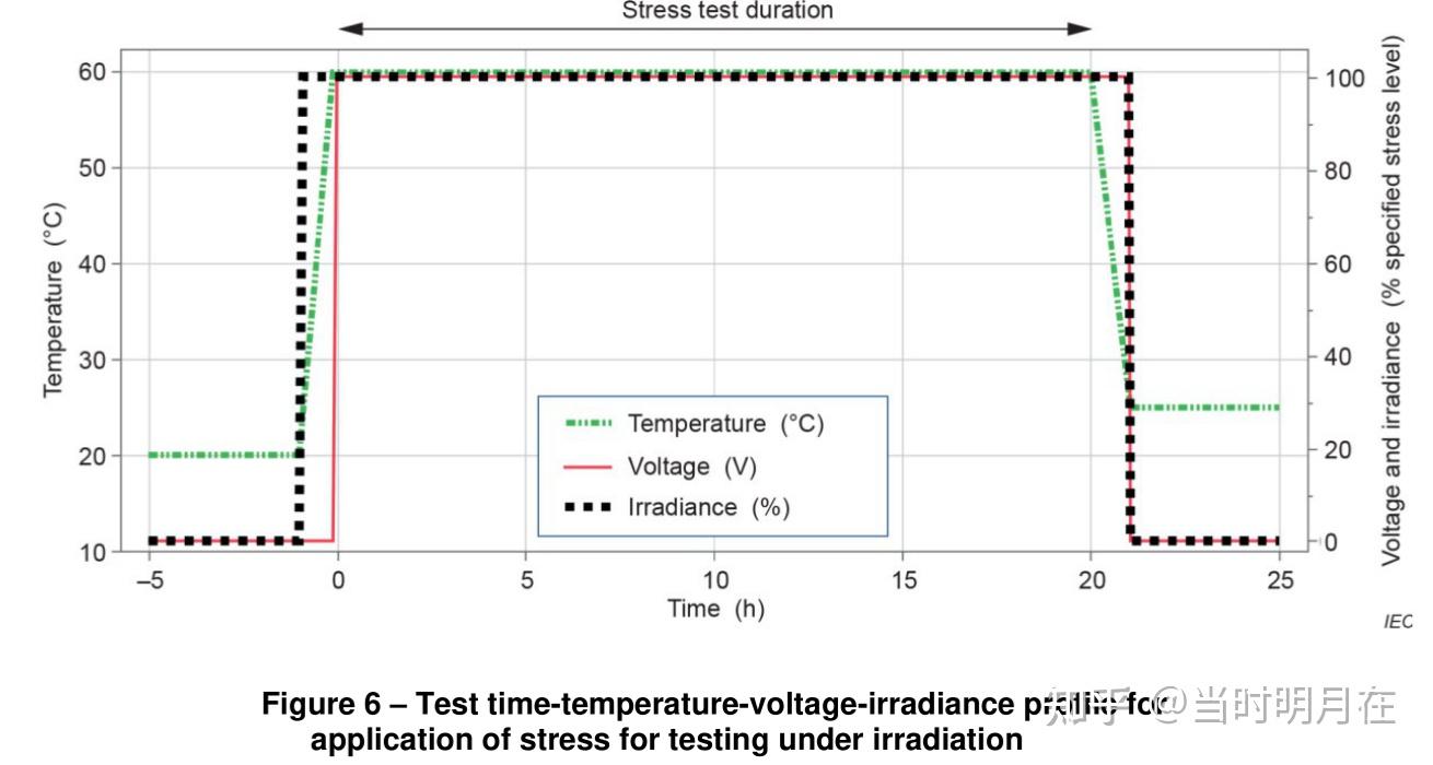 IEC TS 62804-2025（光伏PID测试中文版） - 知乎