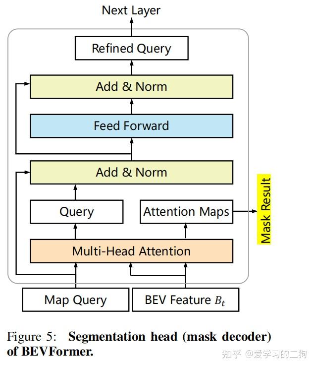 BEV-3.2：BEVFormer paepr 解读 - 知乎