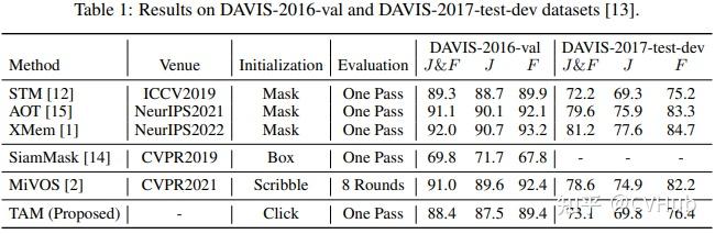 Github 3k+！南科大 VIP Lab 近期开源 Track-Anything | SAM + VOS: 一键视频标注 - 知乎