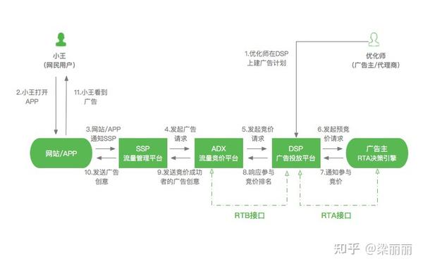 浅显易懂地讲讲RTA和RTB - 知乎