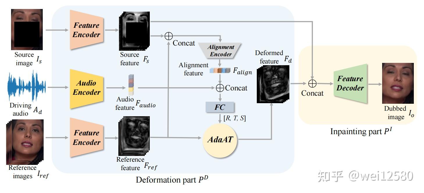 Talking-Face-Generation系列之视觉配音DINet - 知乎