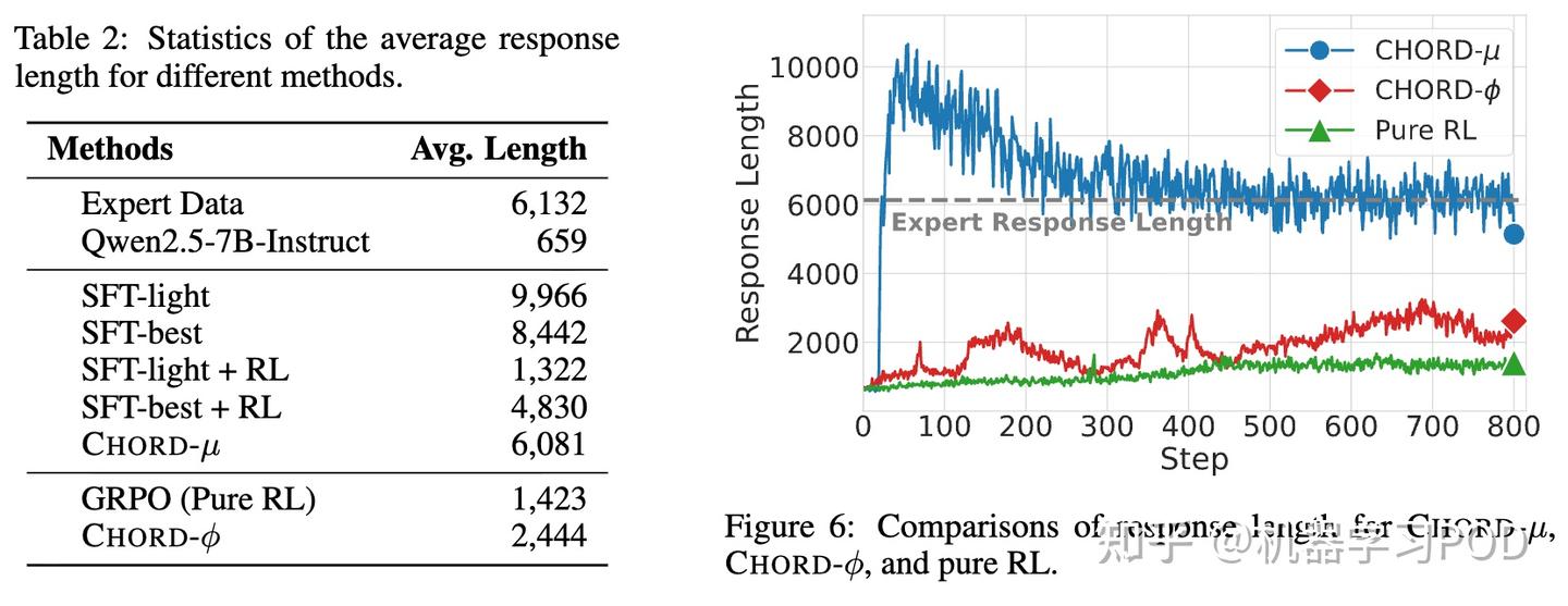 阿里提出CHORD训练流程：动态融合 SFT 与 RL - 知乎