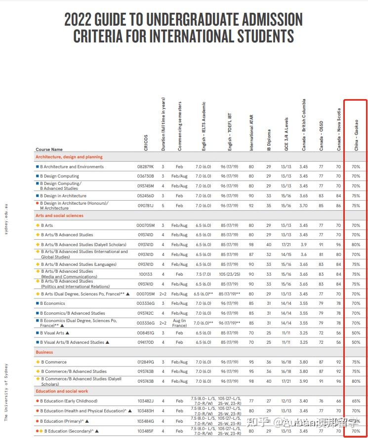澳洲 | 高考后留学：澳大利亚八大名校中国高考录取要求汇总 - 知乎